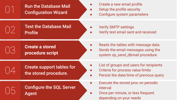 How To Create Email Notifications Using Osisoft Pi Data Server Rockwell Data Historian And